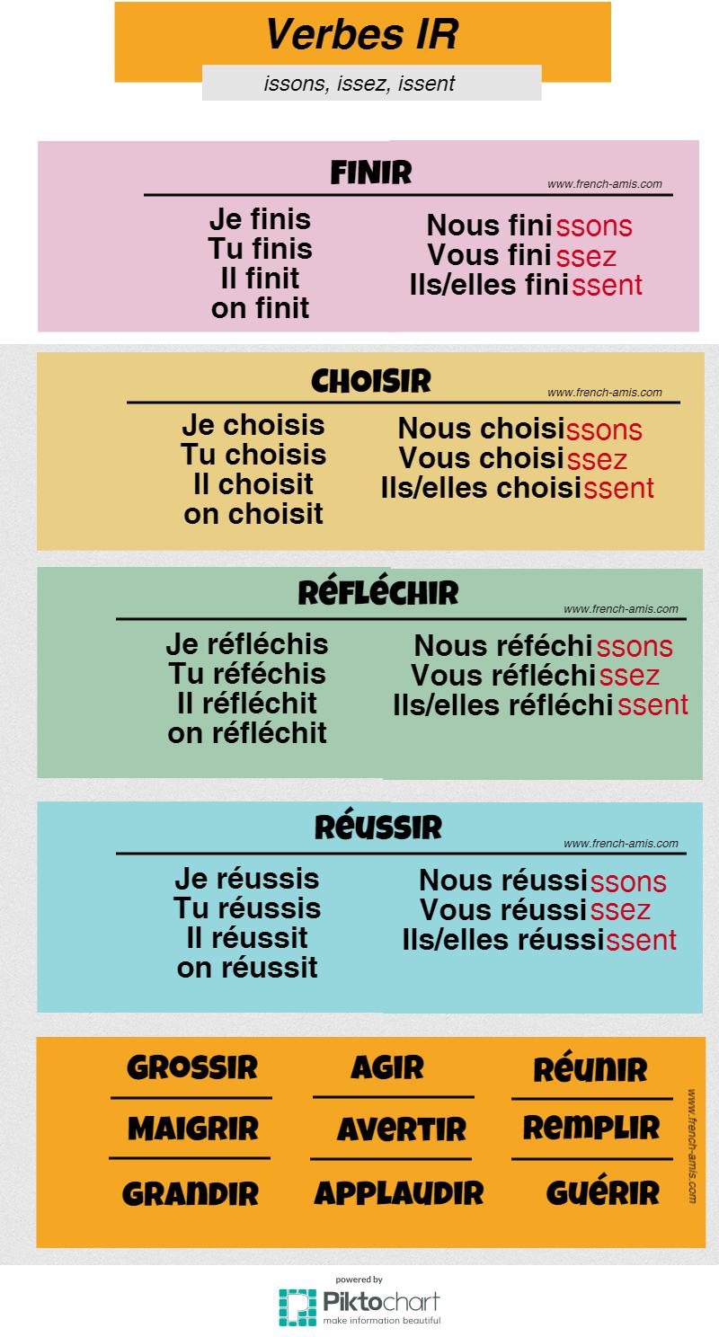 Le petit coin du français: A2-1 LES VERBES EN IR AU PRÉSENT