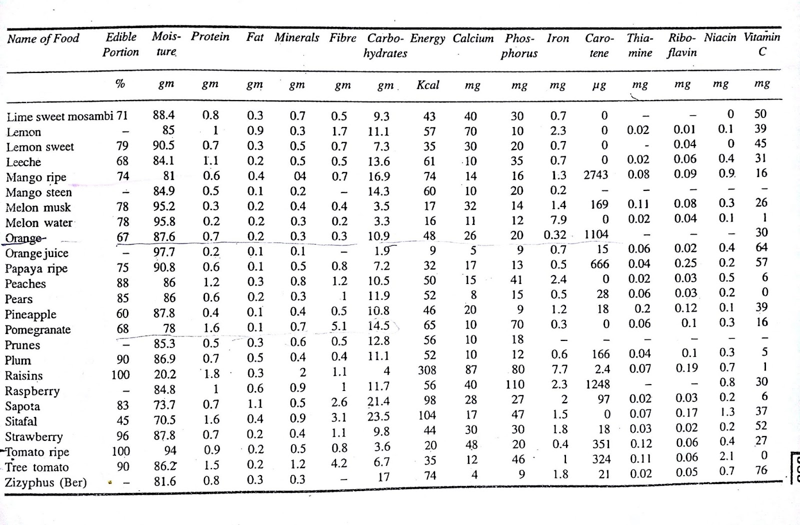 Nutritive Values and Charts | notes.nursium.com