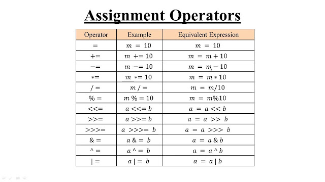 Assignment Operators Supercoders Web Development And Design Tutorial For Java Php Html