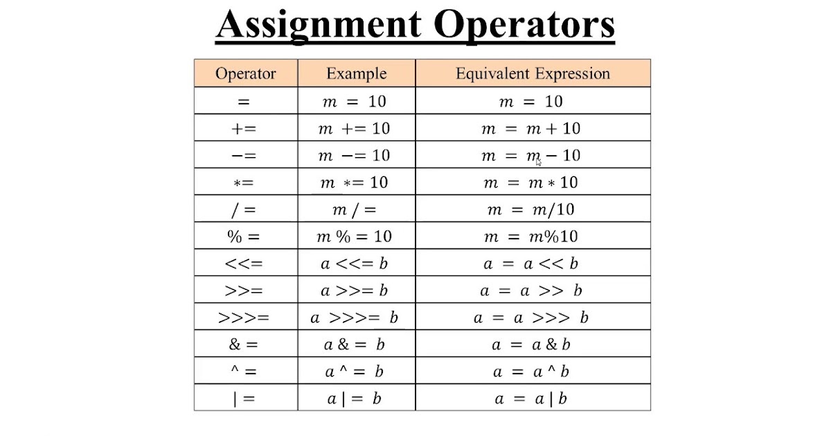 Assignment Operators Supercoders Web Development And Design Tutorial For Java Php Html