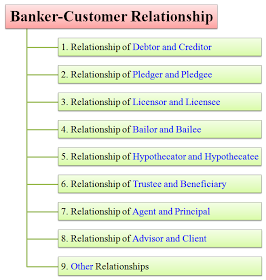 Banker-Customer Relationship | Law and Practice of Banking
