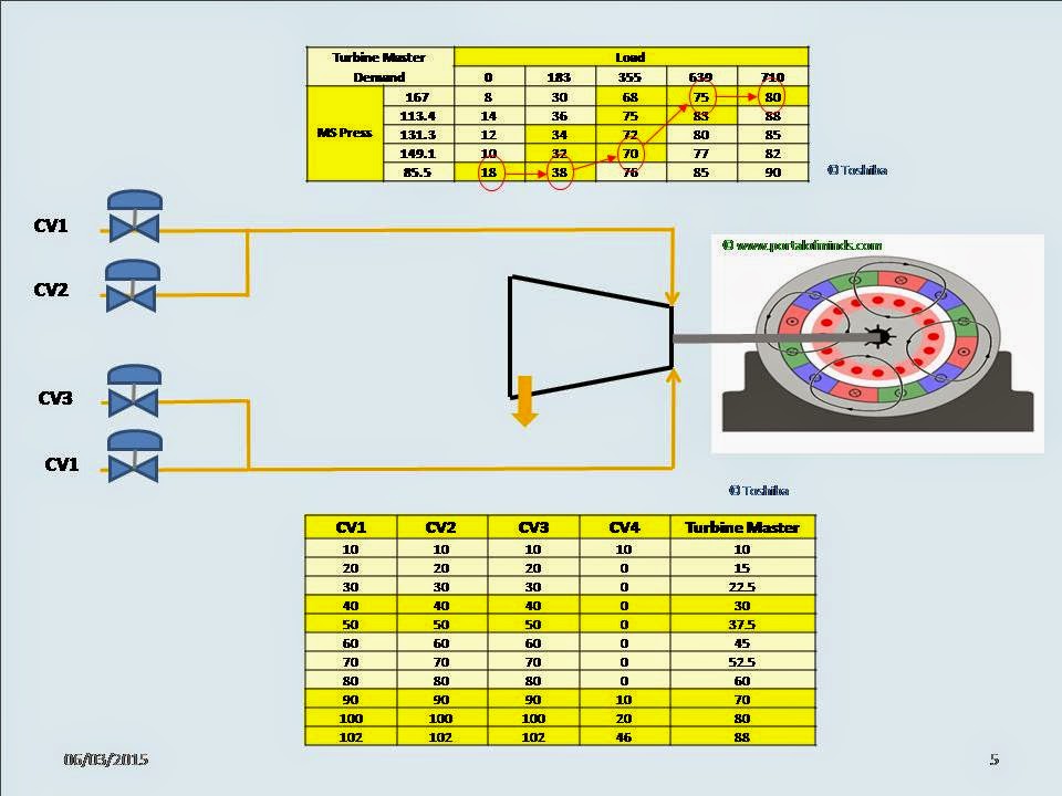 Inside Power Station: Willans Line