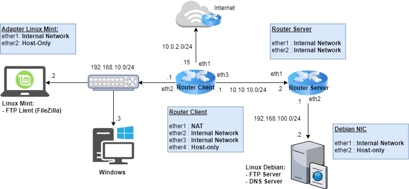 FTP & DHCP Services Administration