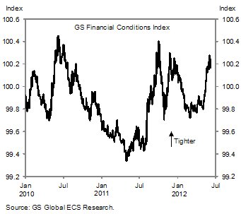 Sober Look: Goldman: 75% chance the Fed will ease at next meeting