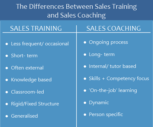 Aaron Wallis Sales Recruitment Blog: Sales Training vs Sales Coaching