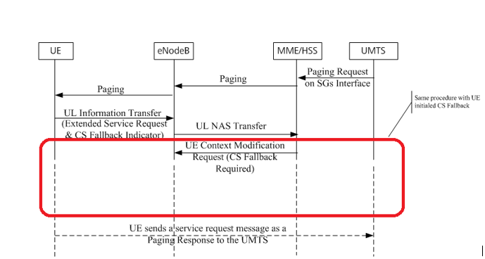 LTE voice solutions CS fallback - Engineering academy