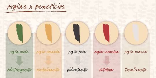 Sempre Dicas De Beleza: Argilas: entenda pra que serve suas cores.
