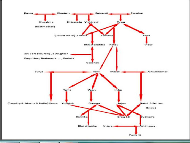 My Blog: Family Tree of Mahabharata Characters