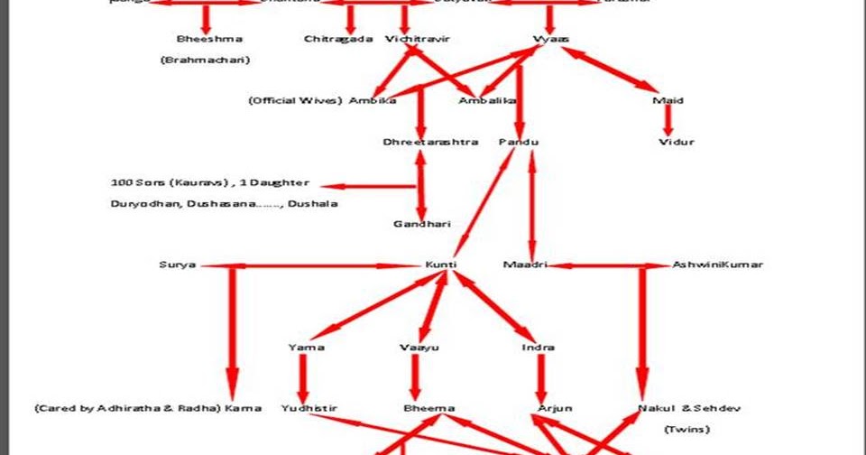 My Blog: Family Tree of Mahabharata Characters