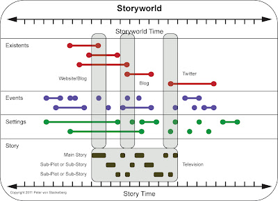 Transmedia Digest: Storyworlds - Part 3
