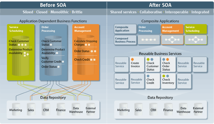 Plan for SOA, successful implementation: SOA