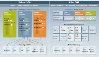 Plan for SOA, successful implementation: SOA