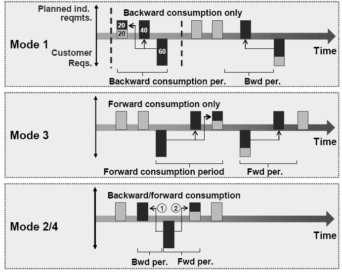 MySAP Planning Strategies for Sales and Distribution - SAP ABAP