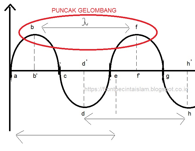 PENGERTIAN & RUMUS GETARAN DAN GELOMBANG - cakrawala pendidikan