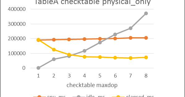 sql.sasquatch: A Quick Look at scalability [Part II]: #SQLServer Checktable without physical ...