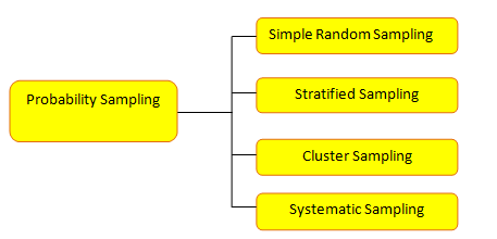 Probability Sampling dan Non-Probability Sampling ~ Statistics Analyzes