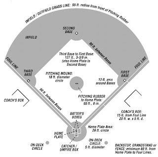 Sports Basketball | Baseball Hockey Nascar: Baseball Diamond Dimensions ...
