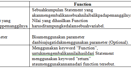 Kegunaan Procedure, Function dan Module pada Microsoft Visual Studio 2008 ~ FIKRI LUTFI