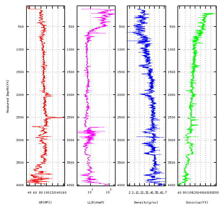 Ensiklopedi Seismik Online: Well-Log Data