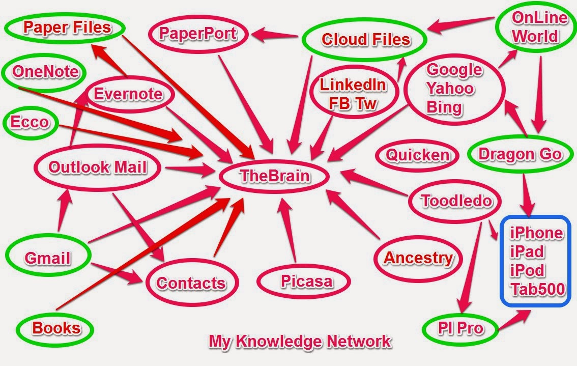 Magic Tools for Personal Productivity -- My Big Data: My Knowledge Network