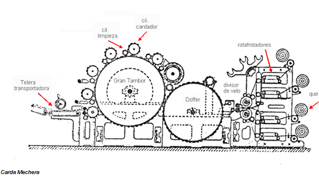 Cardado. ~ Metodos de Hilado