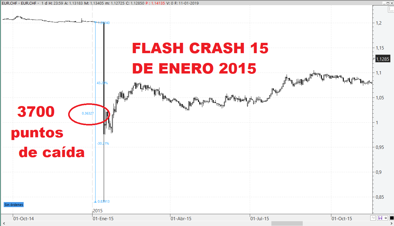 Tu zona tecnica acciones indices y forex: Hace 4 años un Flash Crash ...