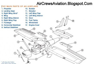 Aeroplane Parts And Functions