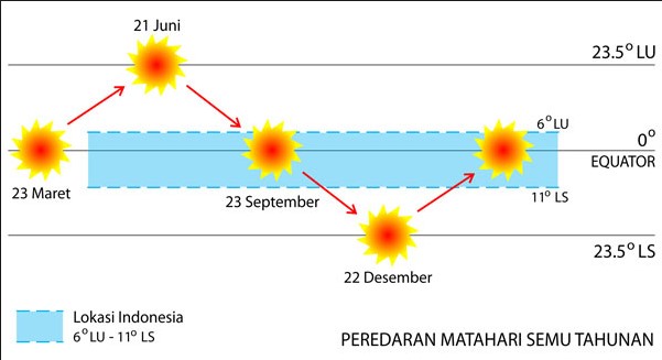 Pengertian Revolusi Bumi dan Perubahan Musim