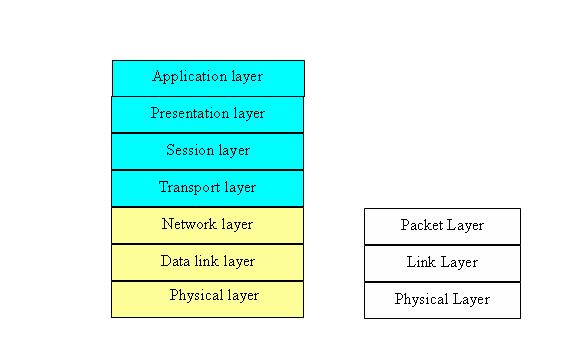 Real Computer Science begins where we almost stop reading ...: X.25 Network