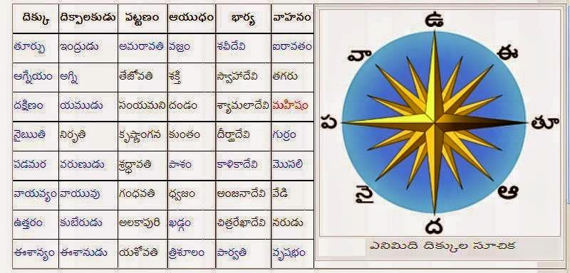 TELUGU WEB WORLD: DETAILED INFORMATION ABOUT ASTA DIKKULU - EIGHT ...