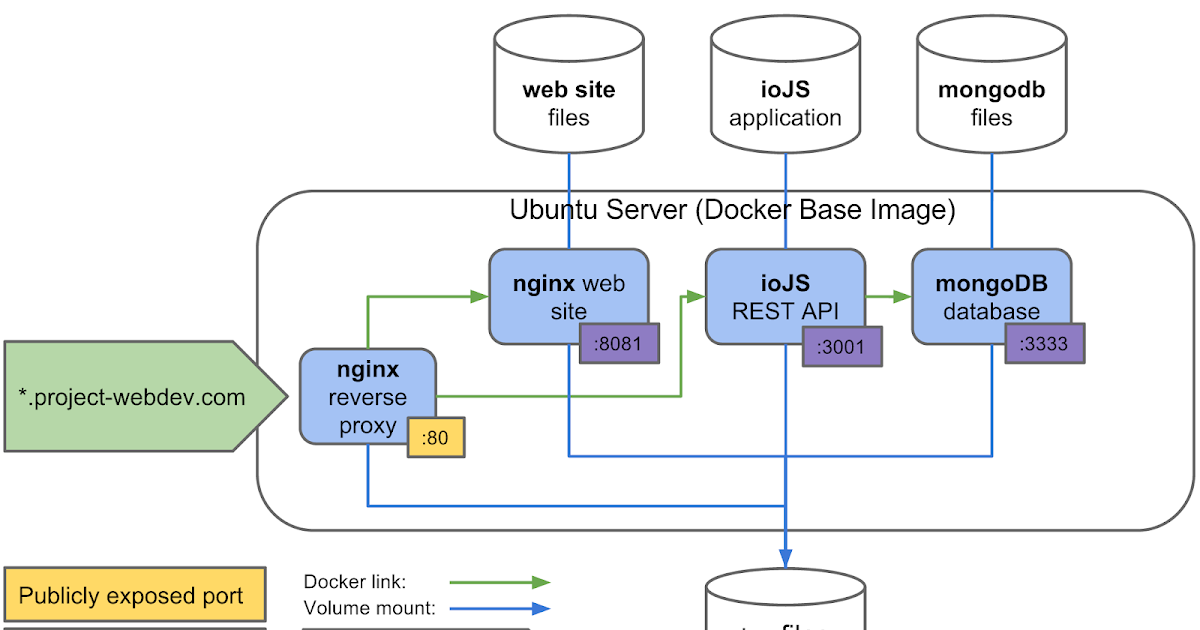 Project WebDev - Talking about web technologies.: Series: How to create ...