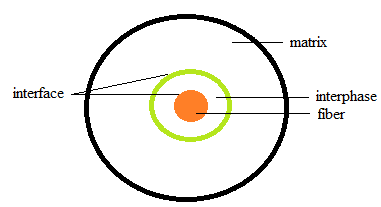 Ilmu Material (Materials Science): Effects of Matrix-Fiber Interfacial Bond