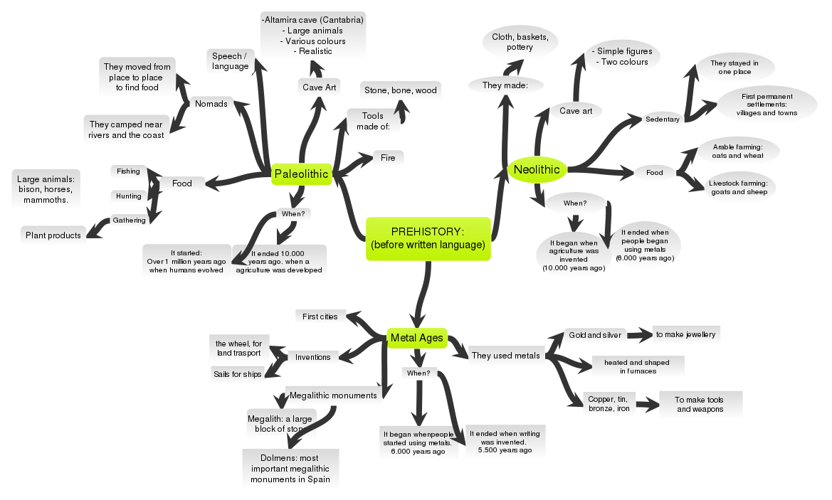 The Best of Beatriz Galindo: Prehistory Mind Map - COMPLETE