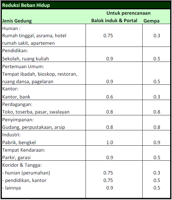 Blognya Mas Kunto Nuryoso Pembebanan Pada Struktur