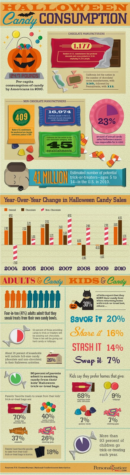 Truly interesting facts about Halloween candy | Best Holiday Pictures