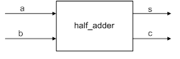 ASIC-System on Chip-VLSI Design: Verilog HDL: Gate Level Modeling