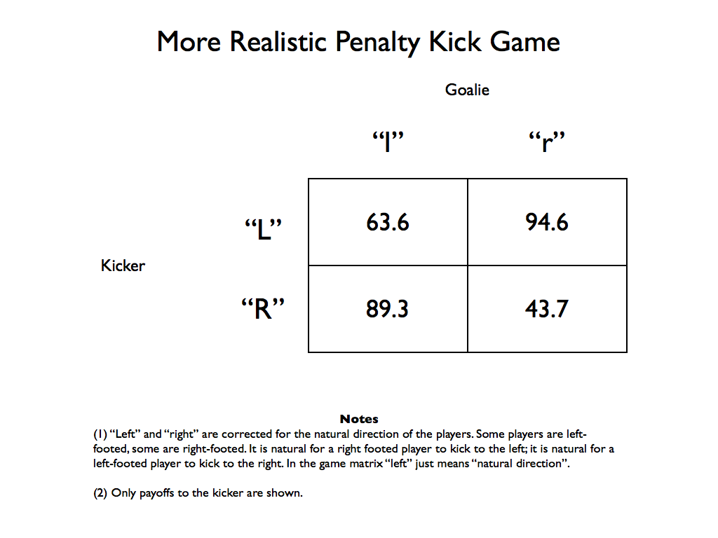 Philosophical Disquisitions: Game Theory (Part 6) - The Penalty Kick Game