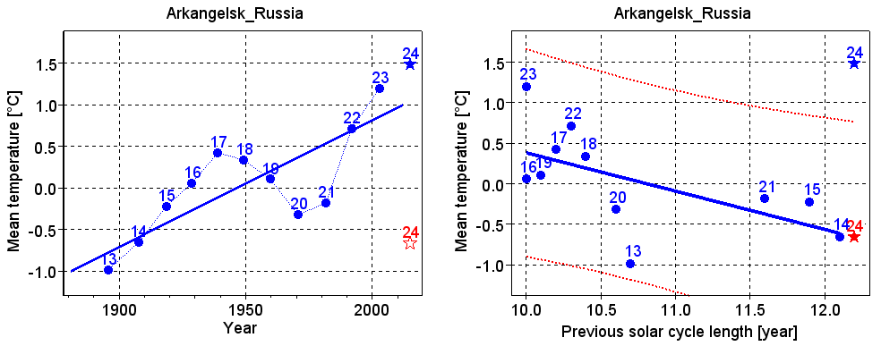 Klimablogg: Solar Cycle Model, comparison of results