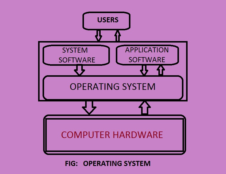 ऑपरेटिंग सिस्टम क्या है ? What is Operating System in Hindi | Learning ...