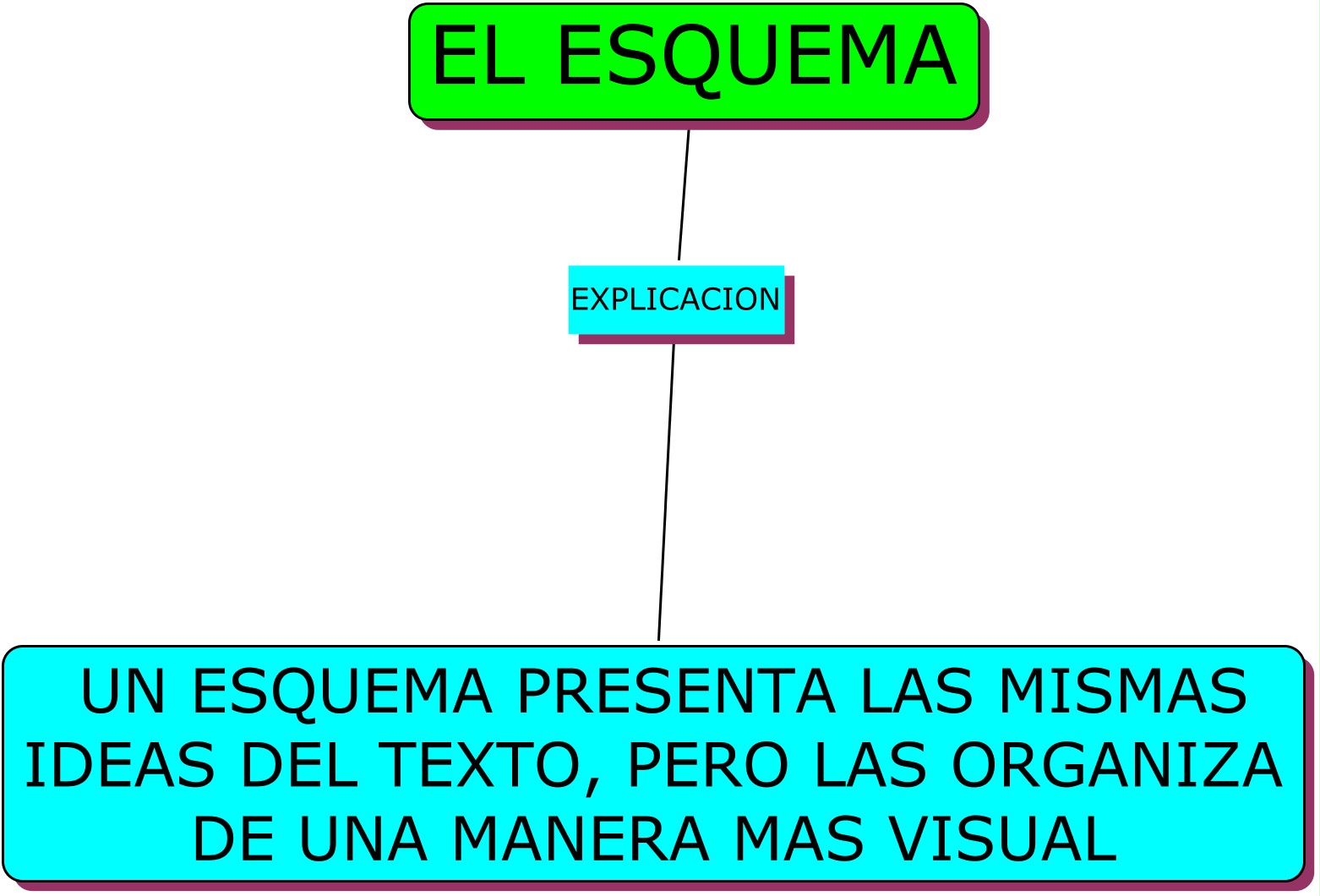 El Blog De 6º B El Esquema