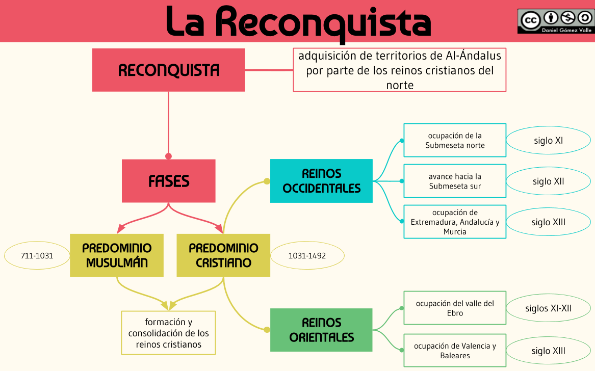 La Reconquista