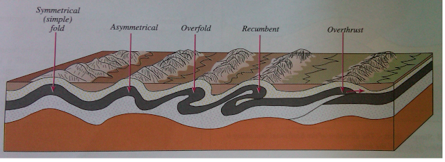 Folding and Faulting : Folding, Fold Mountains and Faulting