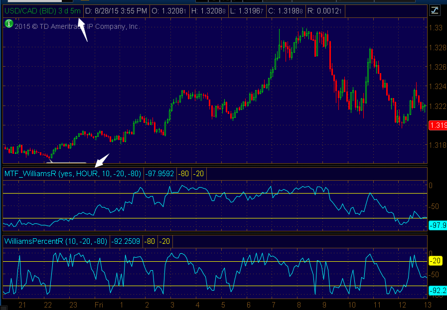 Multi time frame (MTF) WilliamsPercentR indicator for thinkorswim TOS