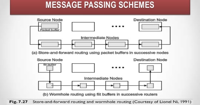WORMHOLE ROUTING
