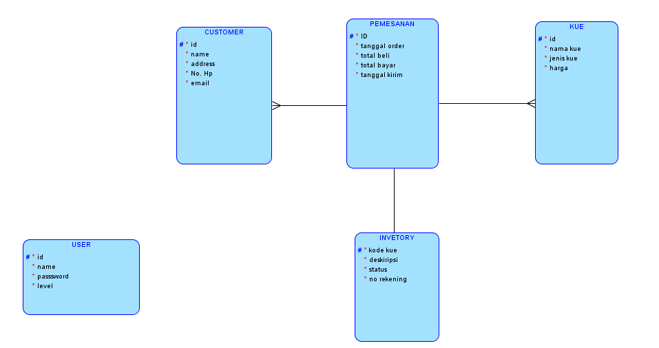 mickmou : Rancangan Database Pemesanan Kue