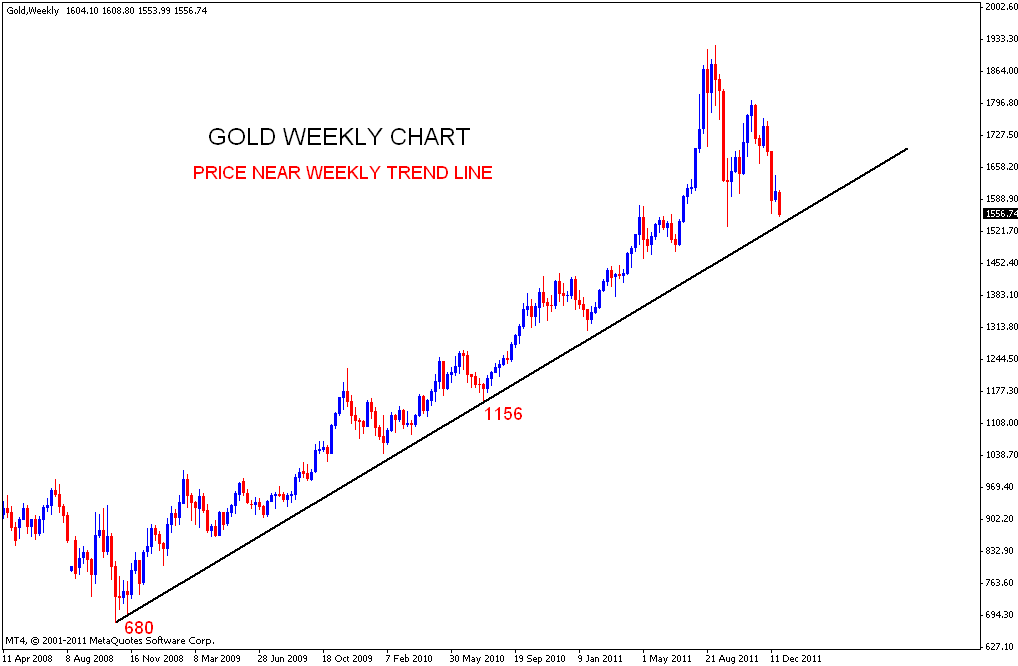 Stock Market Chart Analysis: GOLD Near Weekly trend line