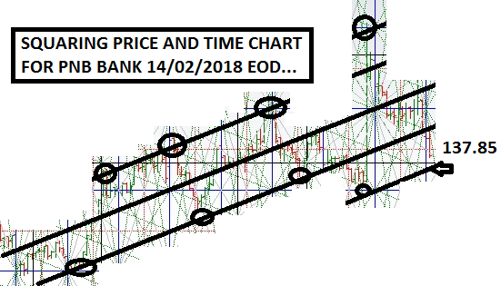 Learning The Nifty: PNB SQUARING CHART UPDATED 14/02/2018 EOD...