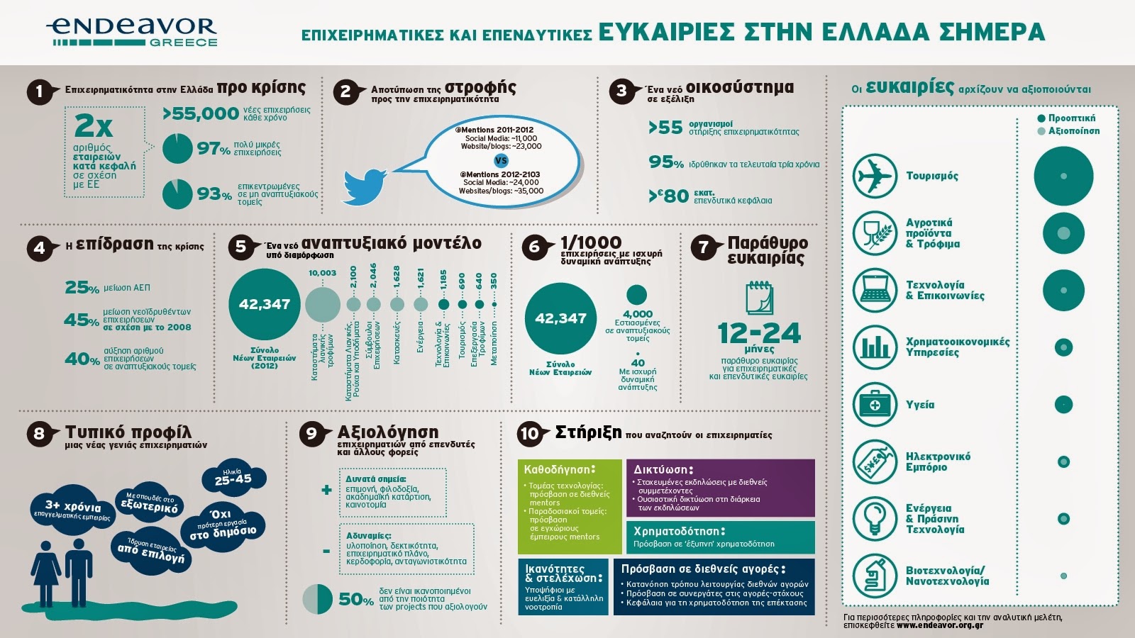 Επενδυτικές και Επιχειρηματικές ευκαιρίες στην Ελλάδα [infographic]