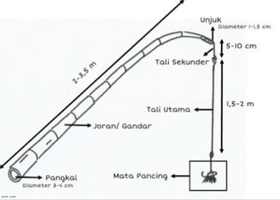 Alat Tangkap Pole And Line | IKAN DAN LAUT