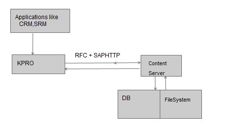 VENKAT SAP BASIS: Content Server Administration